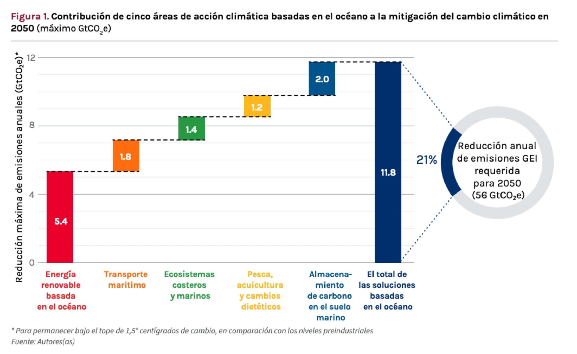 Salvar los océanos es avanzar en la pandemia de covid-19 y combatir el ...